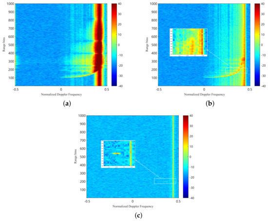 Cascade Clutter Suppression Method for Airborne Frequency Diversity ...