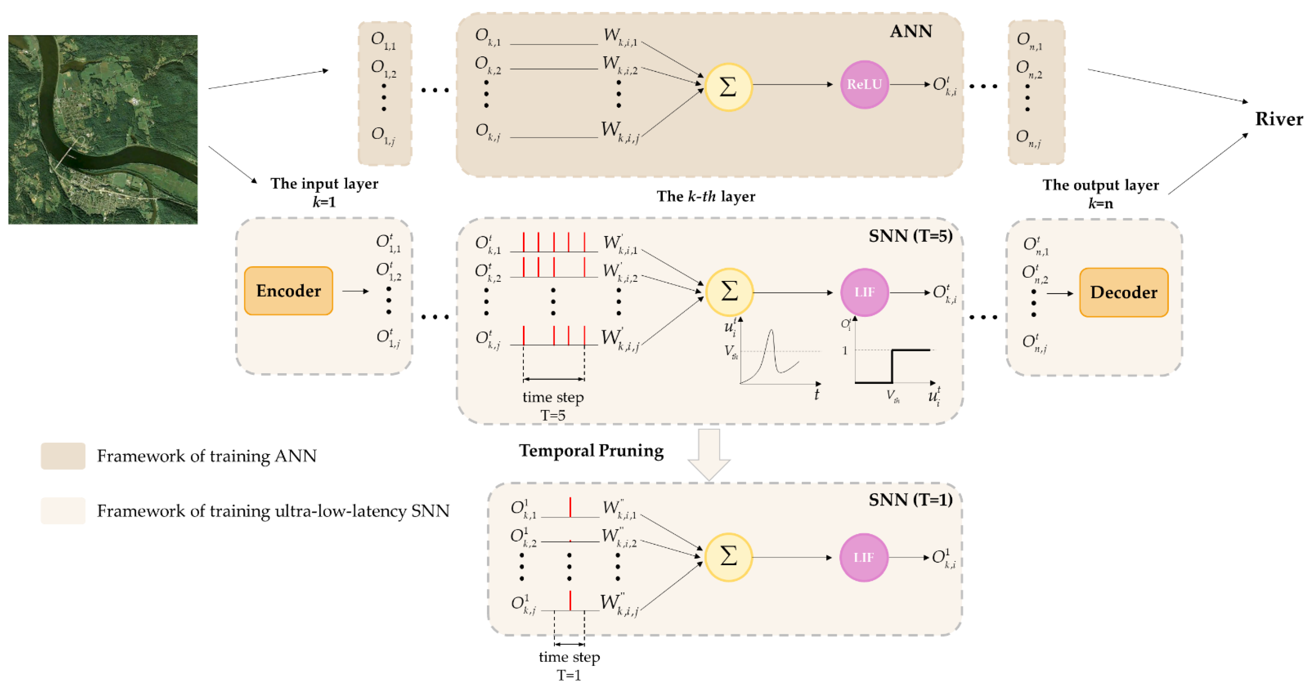 Remote Sensing | Free Full-Text | Spatio-Temporal Pruning for Training Ultra-Low-Latency Spiking ...