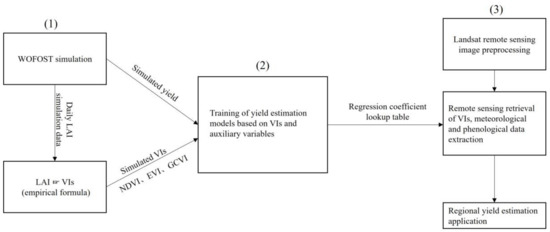 Improved Winter Wheat Yield Estimation by Combining Remote Sensing Data ...