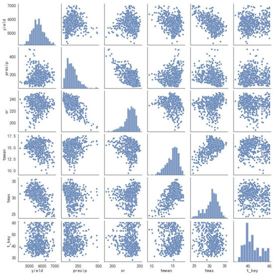 Improved Winter Wheat Yield Estimation By Combining Remote Sensing Data Machine Learning And