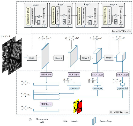 A Lightweight Pyramid Transformer for High-Resolution SAR Image-Based ...