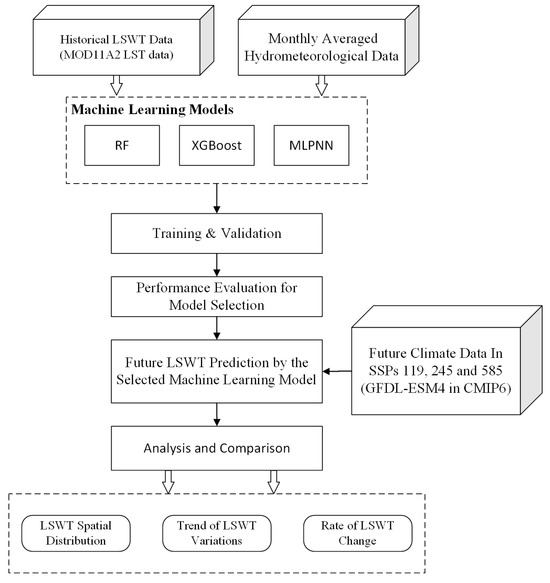 Lake Surface Temperature Predictions under Different Climate Scenarios ...