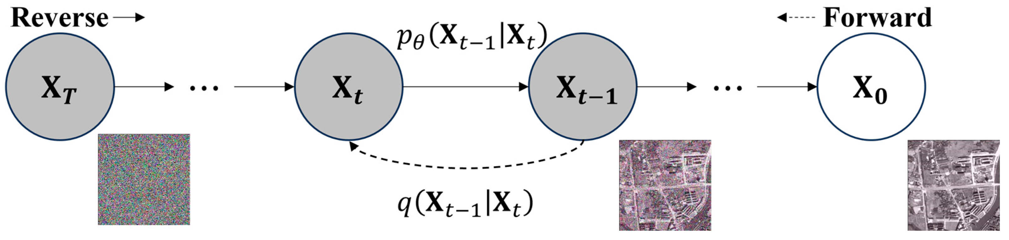 SAR Image Despeckling Based on Denoising Diffusion Probabilistic Model and Swin Transformer