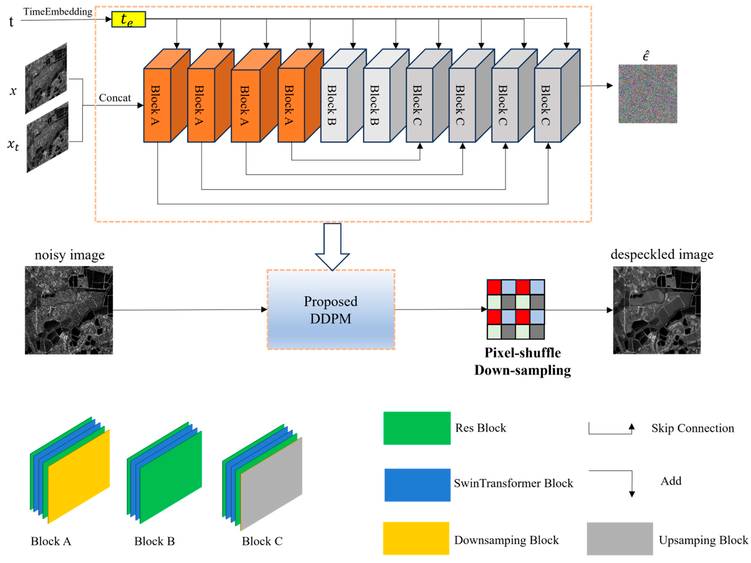 SAR Image Despeckling Based on Denoising Diffusion Probabilistic Model and Swin Transformer