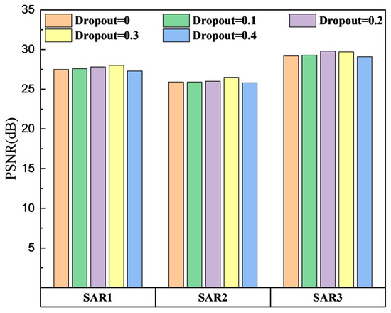 SAR Image Despeckling Based on Denoising Diffusion Probabilistic Model and Swin Transformer