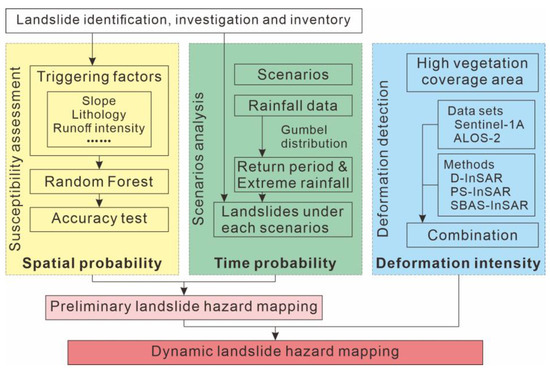 InSAR-Driven Dynamic Landslide Hazard Mapping in Highly Vegetated Area
