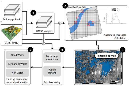 HydroSAR: A Cloud-Based Service for the Monitoring of Inundation Events in the Hindu Kush Himalaya