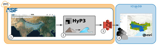HydroSAR: A Cloud-Based Service for the Monitoring of Inundation Events in the Hindu Kush Himalaya