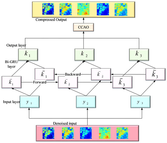Hyperspectral Image Denoising and Compression Using Optimized ...