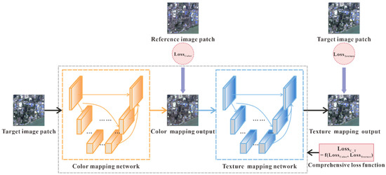 A Texture-Considerate Convolutional Neural Network Approach for Color ...