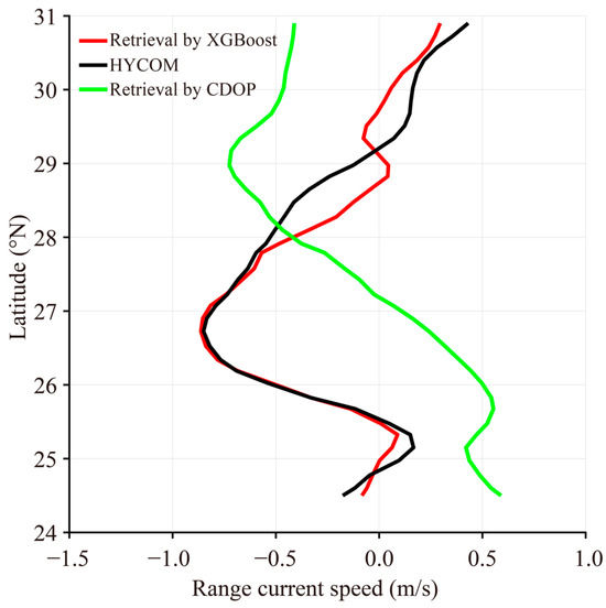 An Algorithm to Retrieve Range Ocean Current Speed under Tropical ...