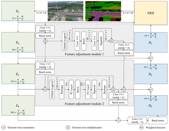 SFA-Net: Semantic Feature Adjustment Network for Remote Sensing Image Segmentation