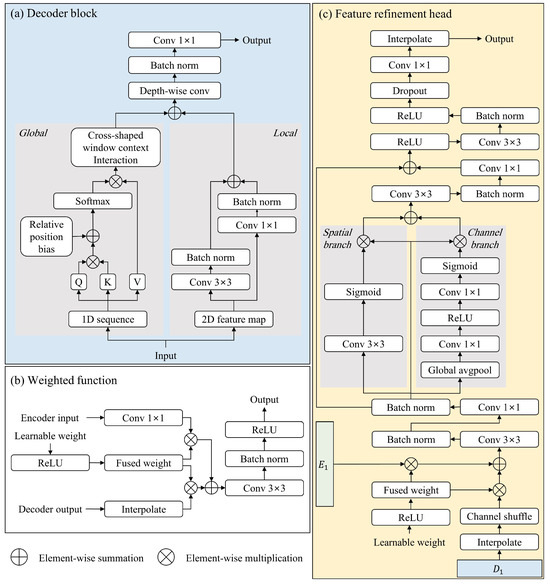 Sfa Net Semantic Feature Adjustment Network For Remote Sensing Image Segmentation
