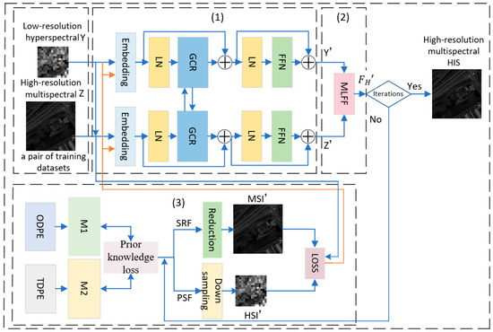 UMMFF: Unsupervised Multimodal Multilevel Feature Fusion Network for ...
