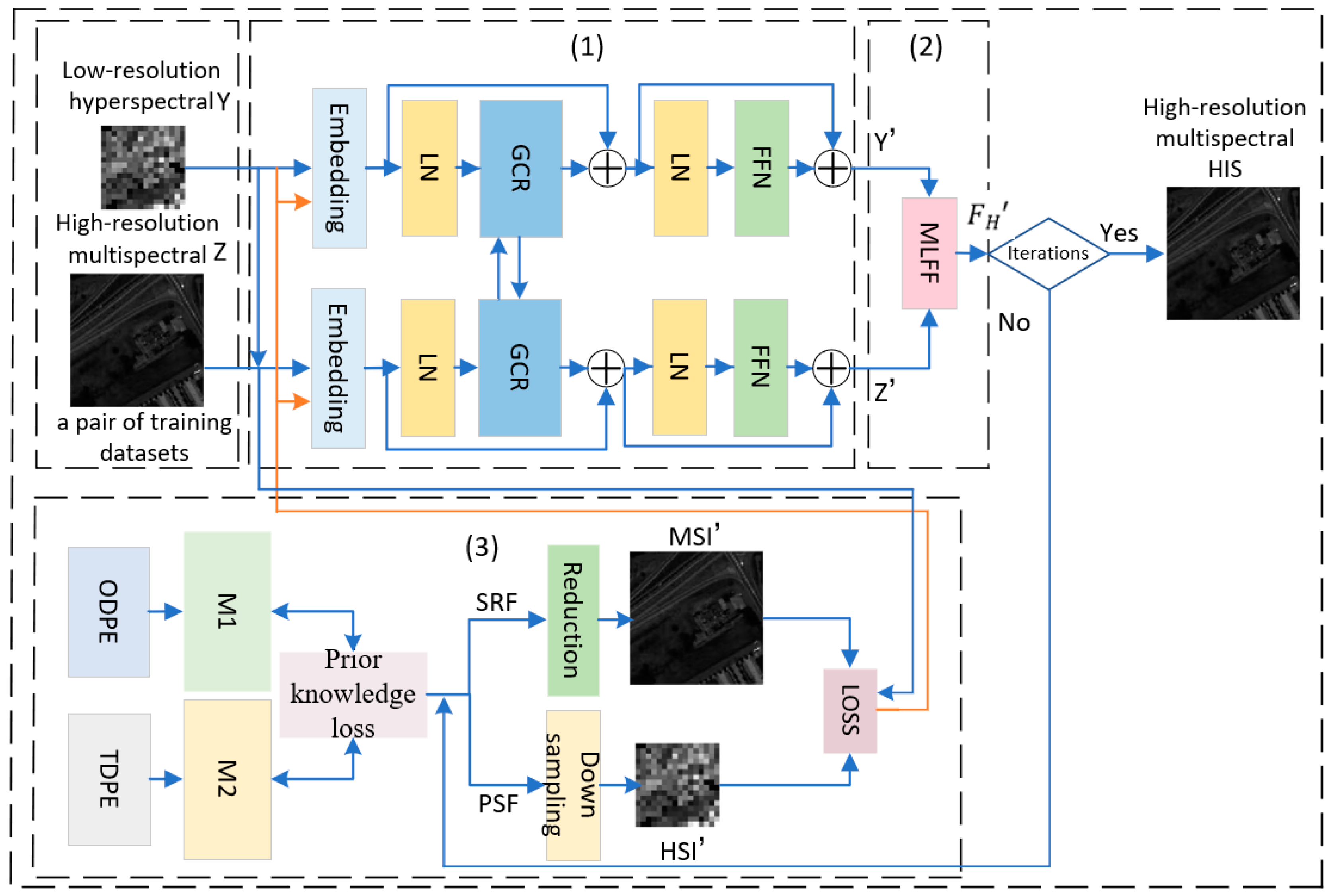 UMMFF: Unsupervised Multimodal Multilevel Feature Fusion Network for Hyperspectral Image Super ...