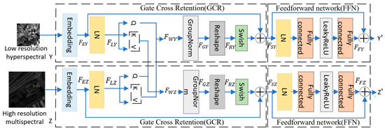 UMMFF: Unsupervised Multimodal Multilevel Feature Fusion Network for Hyperspectral Image Super ...