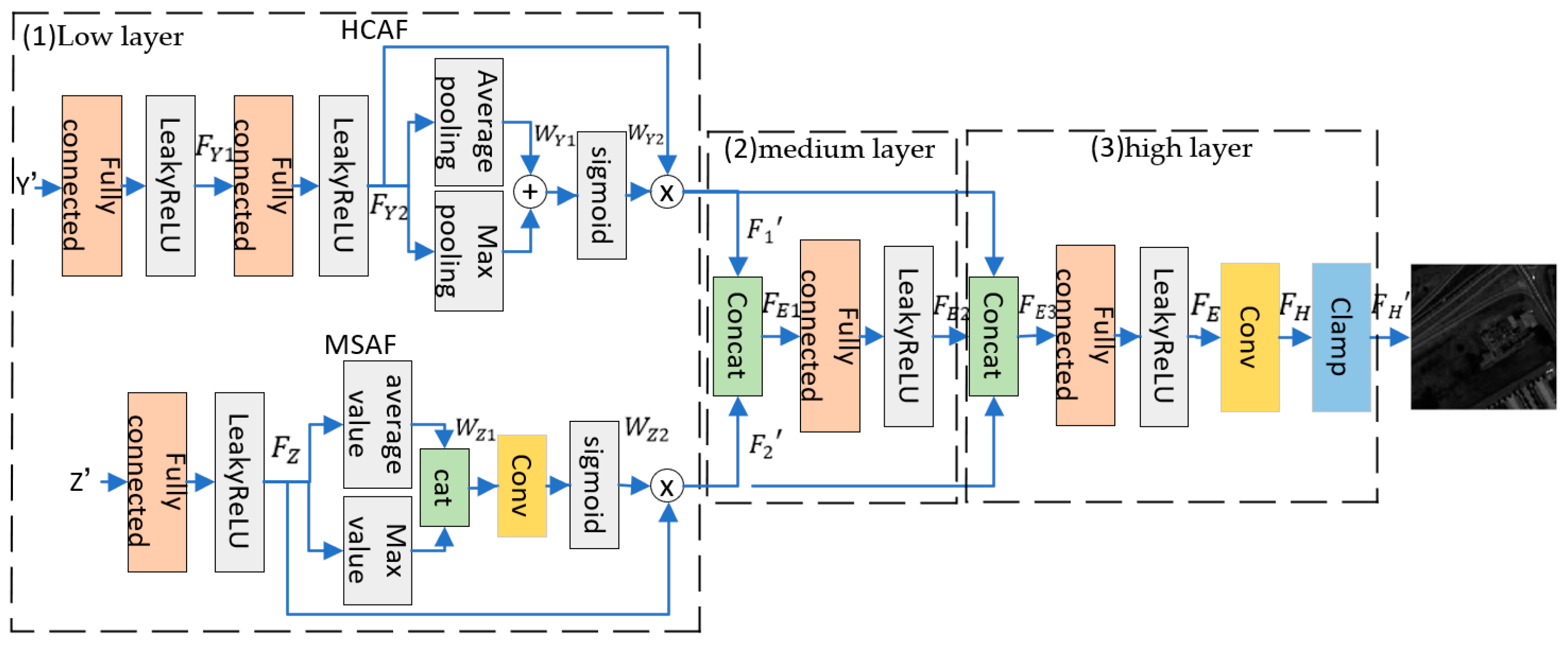 UMMFF: Unsupervised Multimodal Multilevel Feature Fusion Network for ...