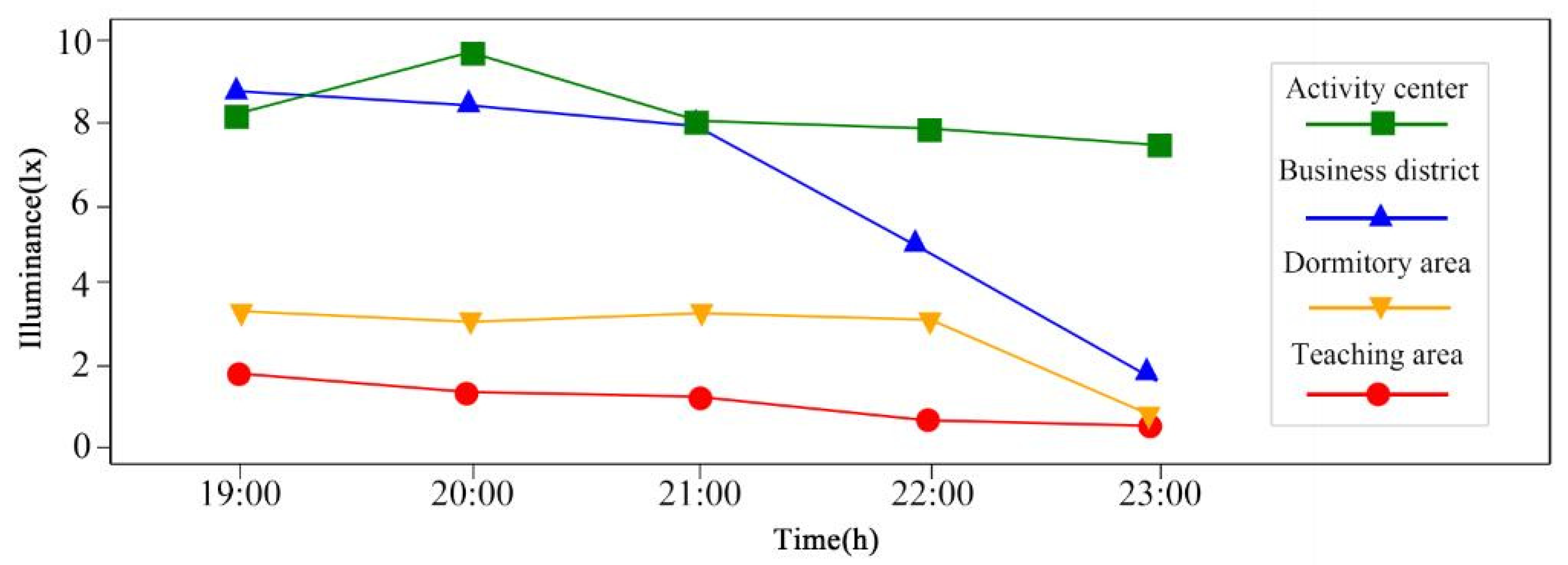 Evaluation of Urban Microscopic Nighttime Light Environment Based on ...