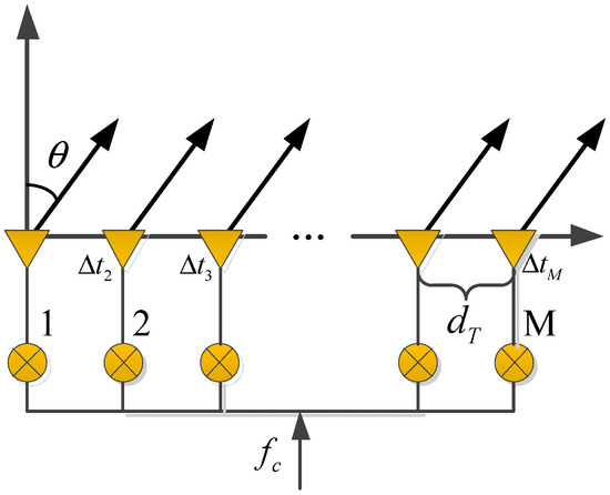 A Spacetime Coding Array Sidelobe Optimization Method Combining Array Element Spatial Coding