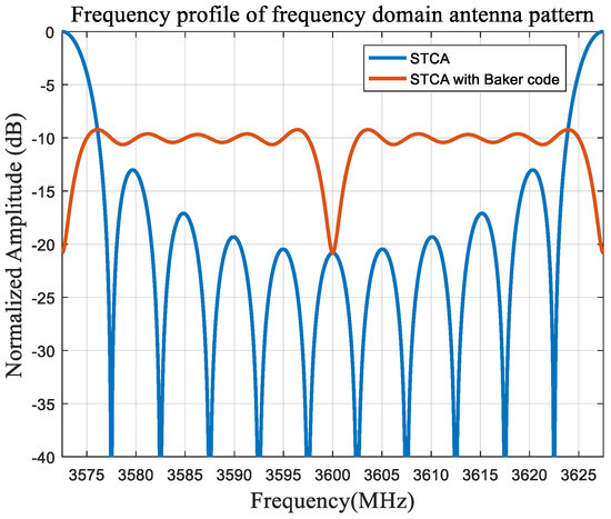 A Space–Time Coding Array Sidelobe Optimization Method Combining Array Element Spatial Coding ...