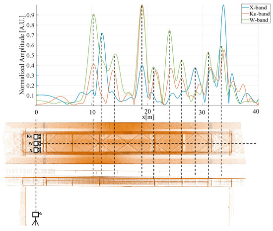 Interferometric Radars for Bridge Monitoring: Comparison among X-Bands ...