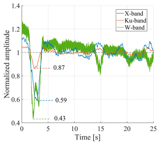 Interferometric Radars for Bridge Monitoring: Comparison among X-Bands ...