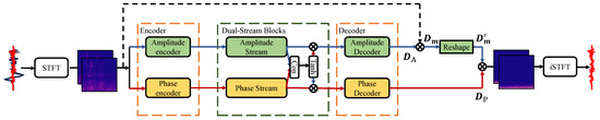 A Dual-Stream Deep Learning-Based Acoustic Denoising Model to Enhance ...