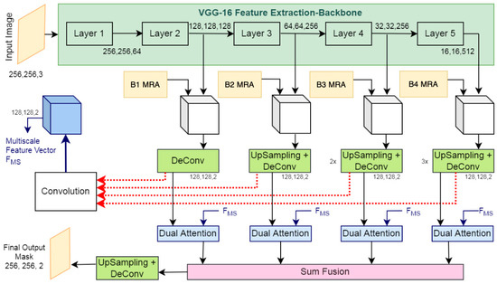 Self Attention Multiresolution Analysis Based Informal Settlement Identification Using Remote