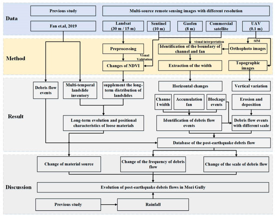 Identifying the Characteristics and Implications of Post-Earthquake ...