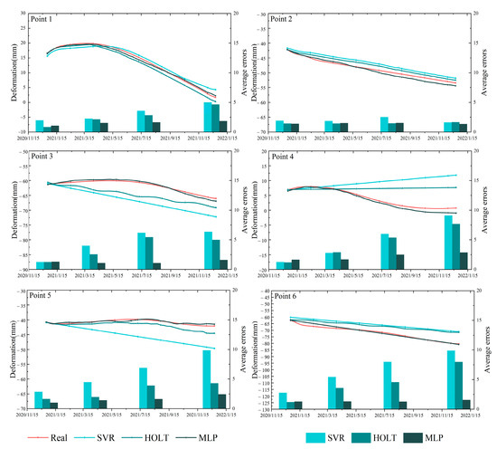 Development And Comparison Of Insar Based Land Subsidence Prediction Models