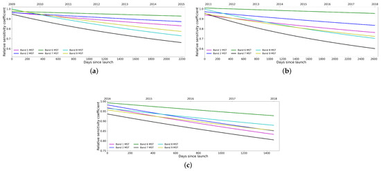 A Multi-Task Convolutional Neural Network Relative Radiometric Calibration Based on Temporal ...