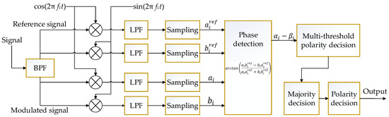 Research on ELoran Demodulation Algorithm Based on Multiclass Support Vector Machine
