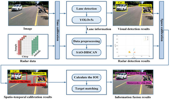 A Target Detection Algorithm Based On Fusing Radar With A Camera In The Presence Of A
