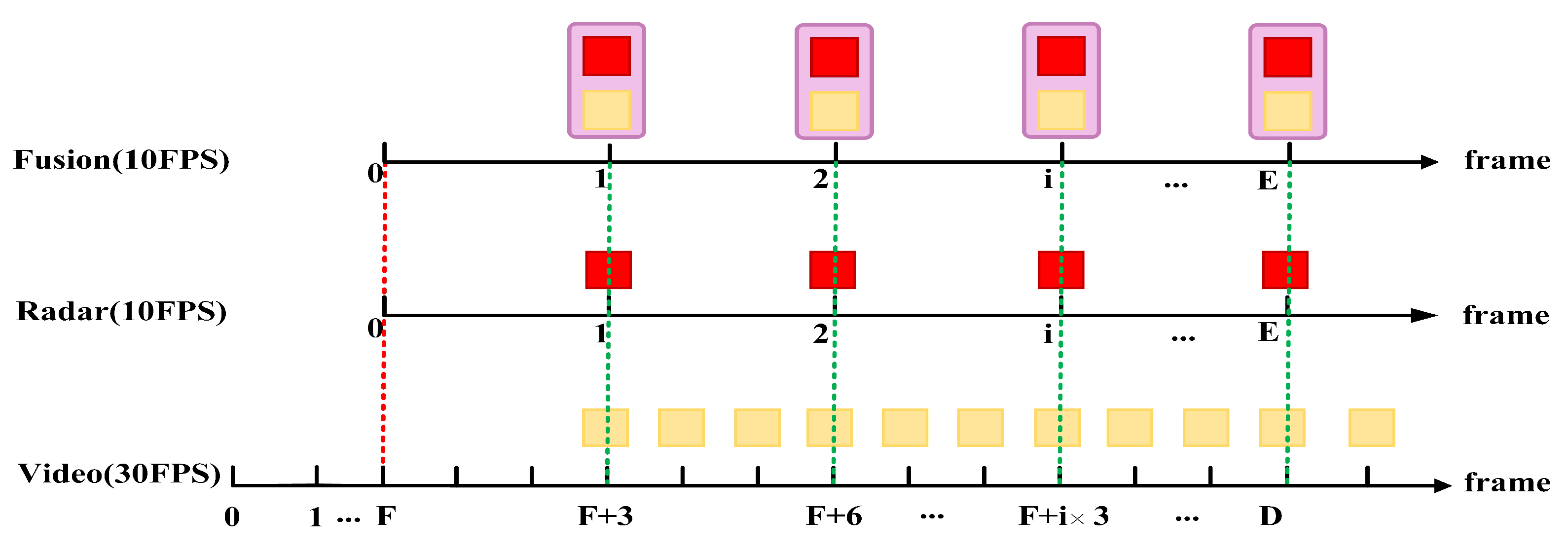 A Target Detection Algorithm Based On Fusing Radar With A Camera In The Presence Of A