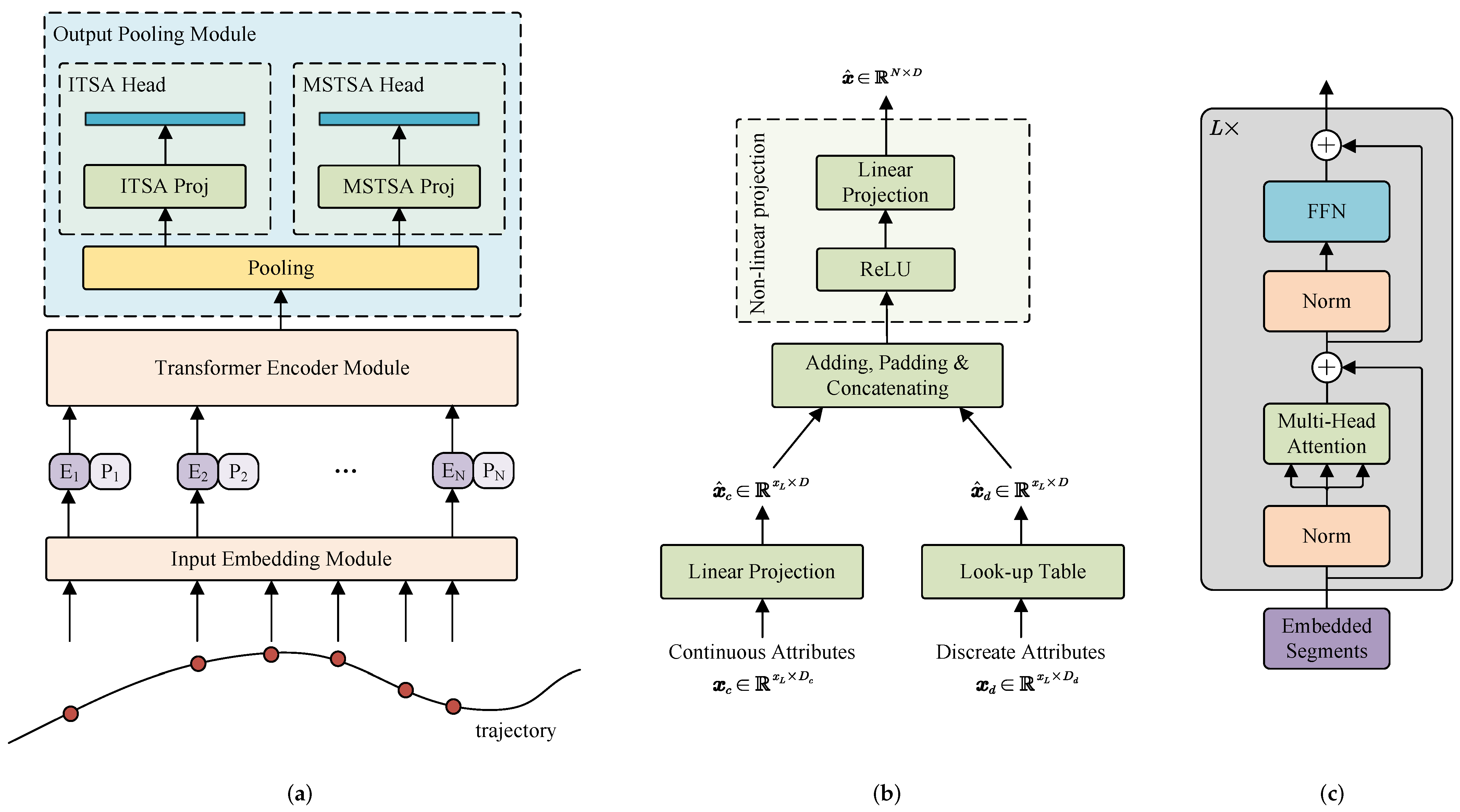 Contrastive Transformer Network For Track Segment Association With Two Stage Online Method