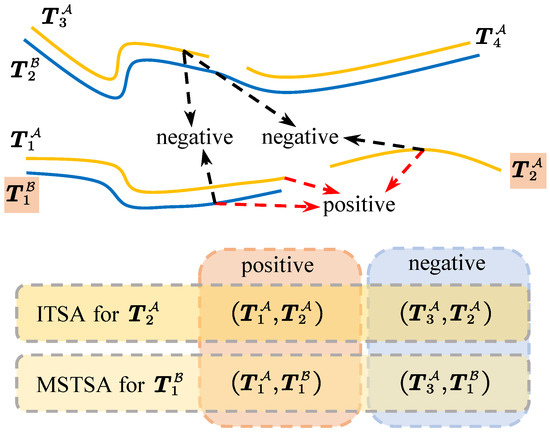 Contrastive Transformer Network for Track Segment Association with Two-Stage Online Method