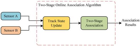 Contrastive Transformer Network for Track Segment Association with Two-Stage Online Method
