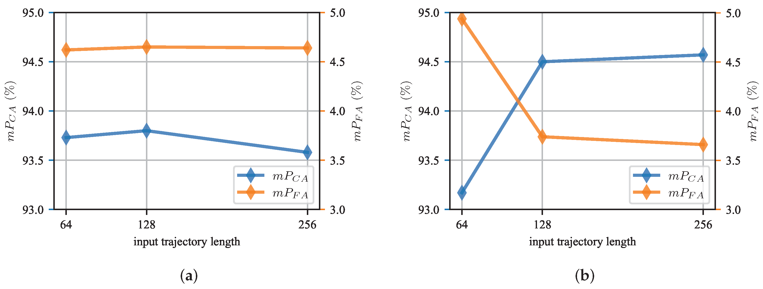 Contrastive Transformer Network For Track Segment Association With Two Stage Online Method