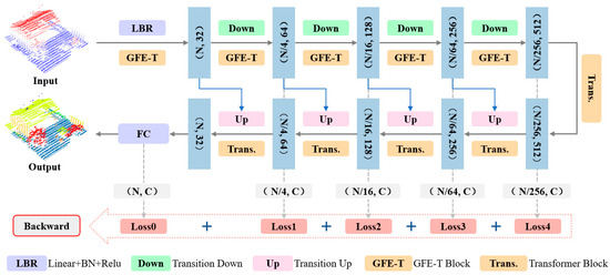 Multilevel Geometric Feature Embedding in Transformer Network for ALS Point Cloud Semantic ...