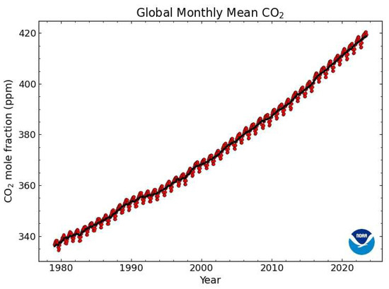 Review of Satellite Remote Sensing of Carbon Dioxide Inversion and ...