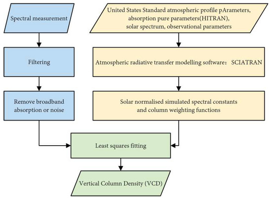 Review of Satellite Remote Sensing of Carbon Dioxide Inversion and Assimilation