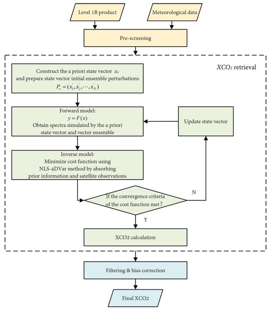 Review of Satellite Remote Sensing of Carbon Dioxide Inversion and Assimilation