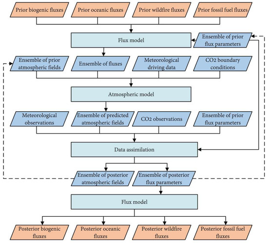 Review of Satellite Remote Sensing of Carbon Dioxide Inversion and Assimilation