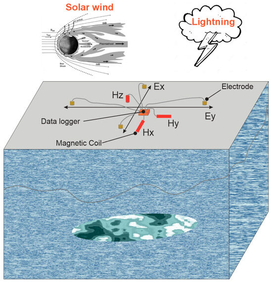 Estimating Three-Dimensional Resistivity Distribution with Magnetotelluric Data and a Deep ...