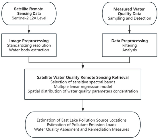 Establishment of Remote Sensing Inversion Model and Its Application in ...