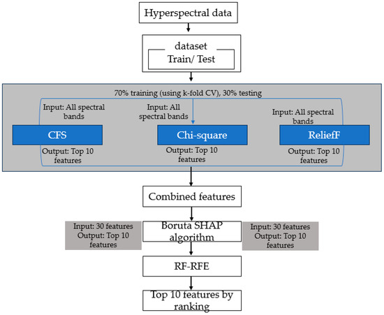 Hyperspectral Imaging for Phenotyping Plant Drought Stress and Nitrogen ...