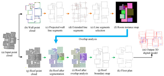 A New Framework for Generating Indoor 3D Digital Models from Point Clouds