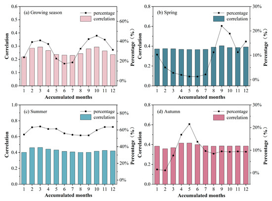 Cumulative and Lagged Effects: Seasonal Characteristics of Drought ...