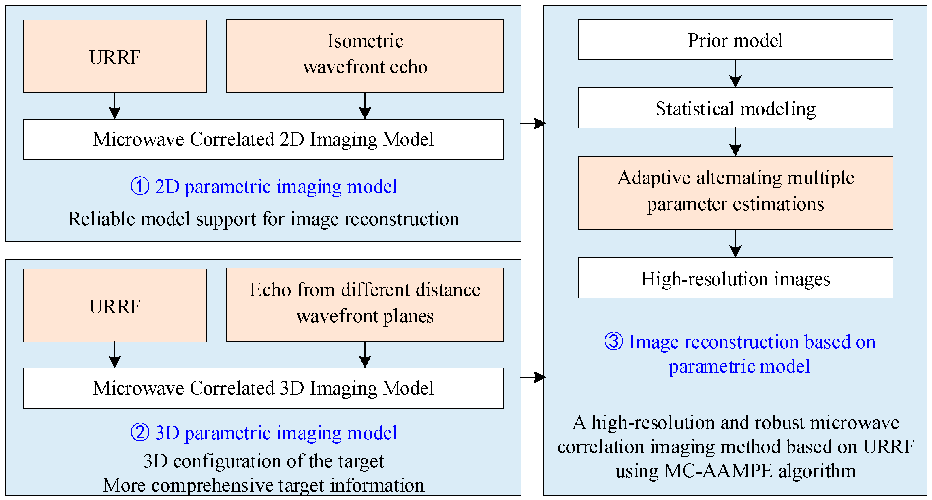 A High-Resolution and Robust Microwave Correlation Imaging Method Based on URRF Using MC-AAMPE ...
