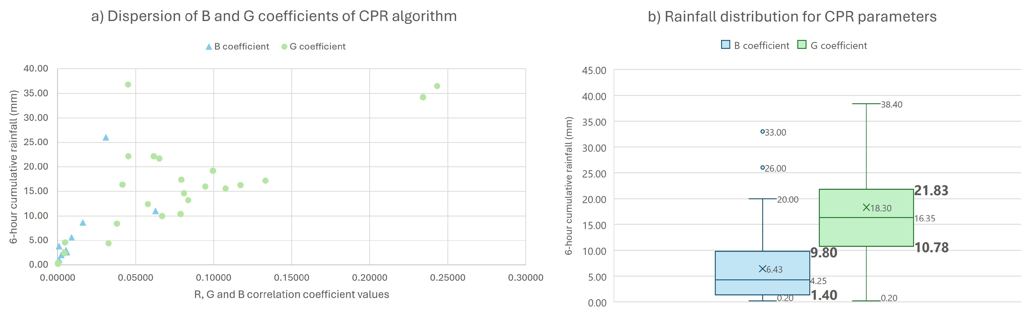 Cumulative Rainfall Radar Recalibration with Rain Gauge Data Using the Colour Pattern Regression ...